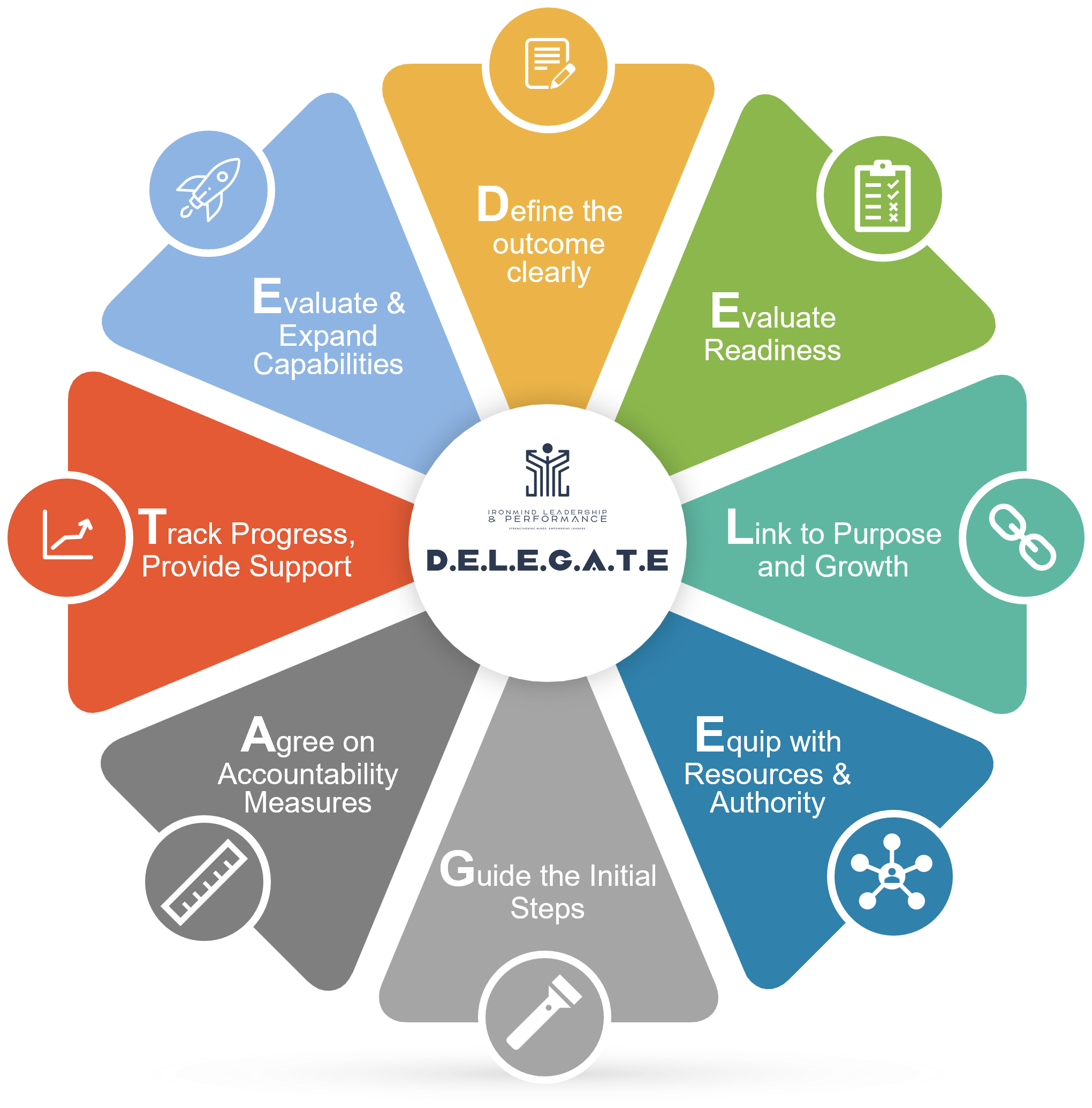 Delegate: A Key to Leadership Success - IronMind Leadership & Performance